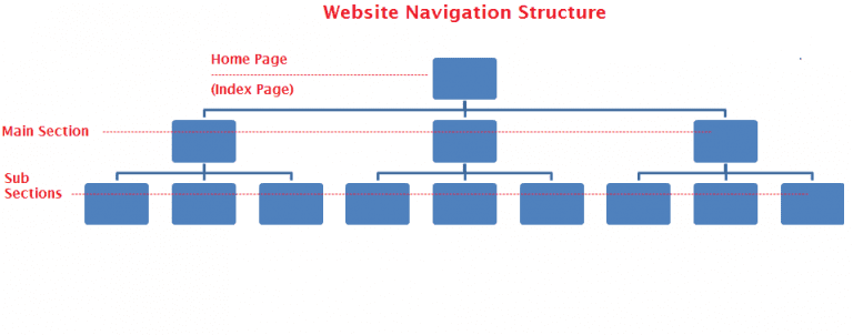 How to Improve Website Navigation Structure for SEO? - Put Any Question